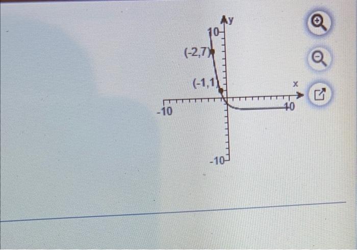 Solved write an equation of the form f(x) = a^x +b from the | Chegg.com