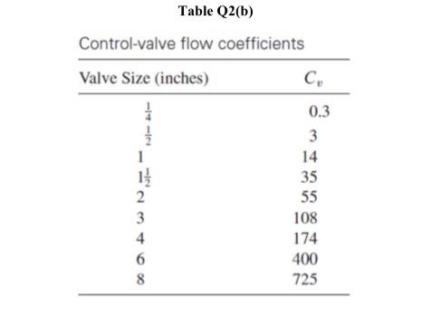 Solved b) A control valve is operated under the following | Chegg.com