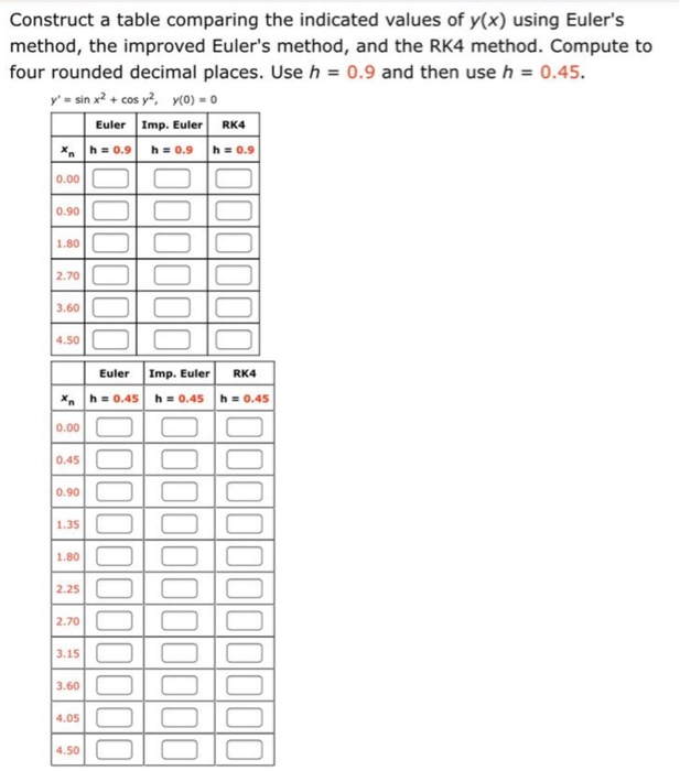 Solved Construct a table comparing the indicated values of | Chegg.com