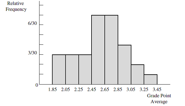 Solved: Given here is the relative frequency histogram associated ...