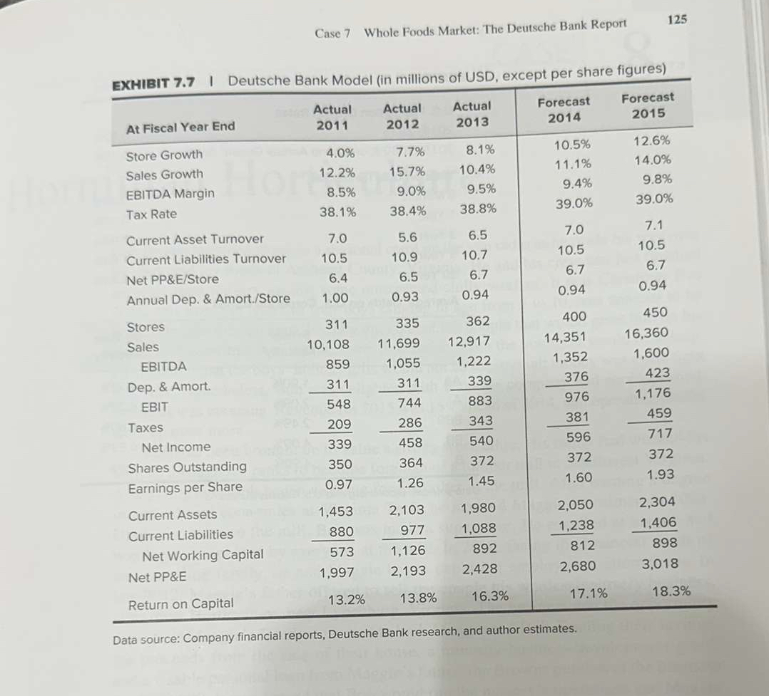 Solved Case 7 ﻿Whole Foods Market: The Deutsche Bank | Chegg.com