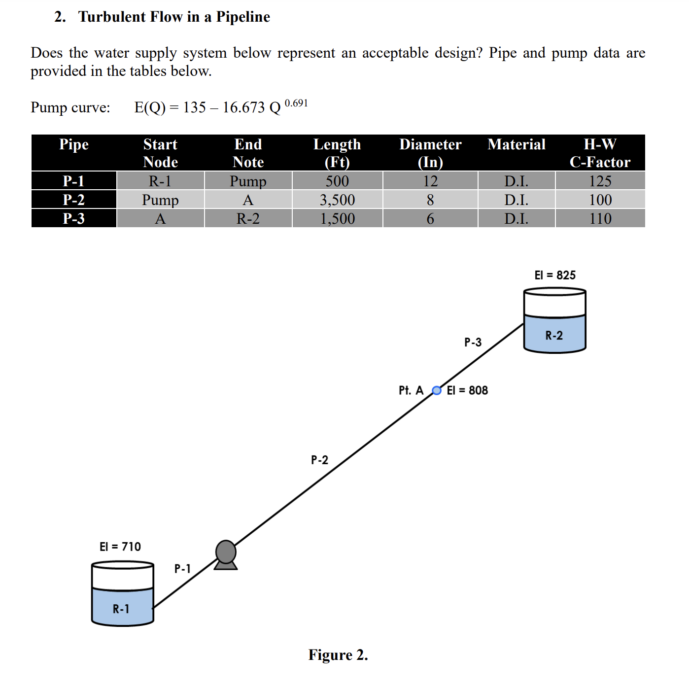 Solved Turbulent Flow in a PipelineDoes the water supply | Chegg.com