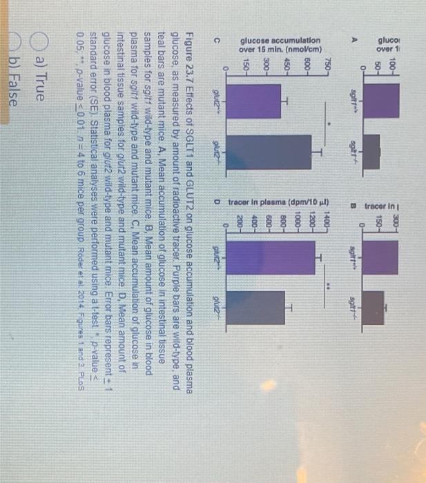 Solved The data in figure 23.7 suggest glut 2 is in the cell | Chegg.com