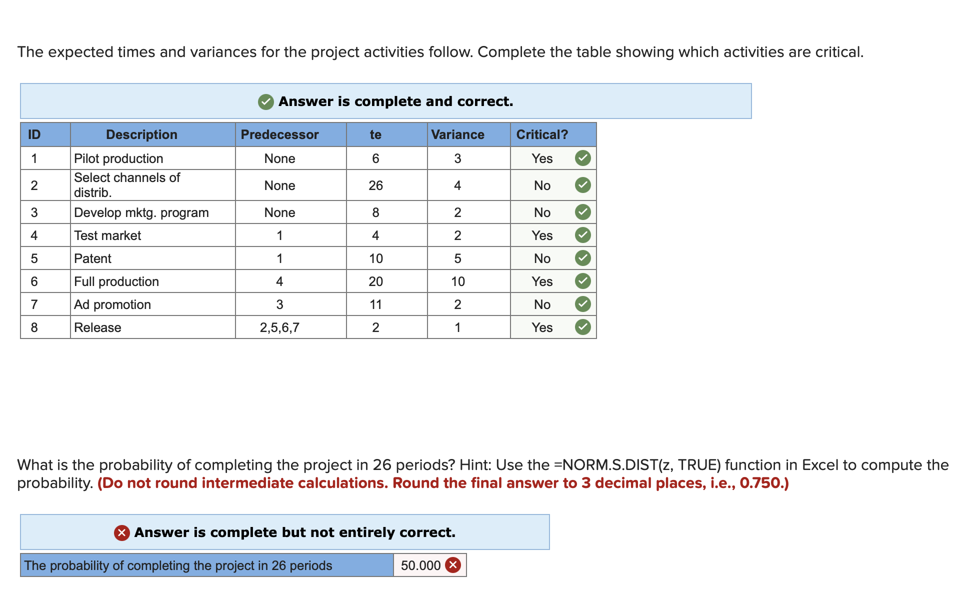 Solved The expected times and variances for the project | Chegg.com