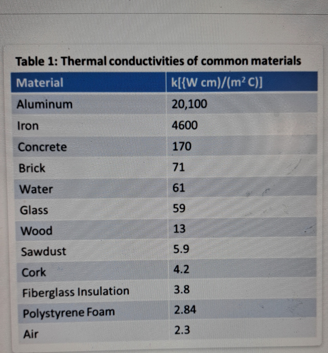 QUESTION 1Make a list of materials and list the | Chegg.com