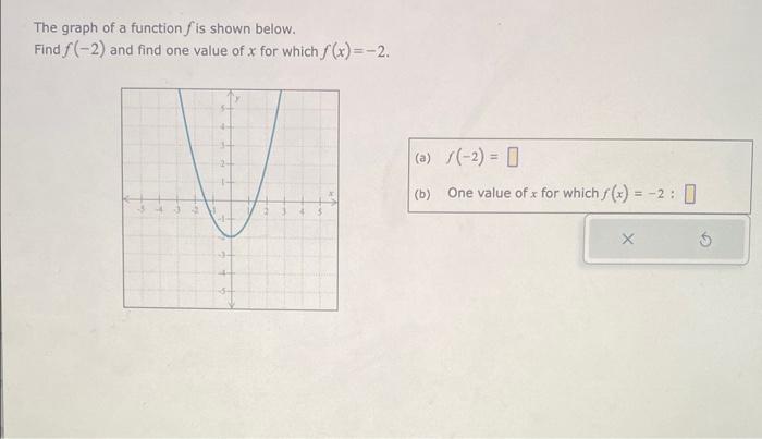 Solved The graph of a function f is shown below. Find f(−2) | Chegg.com