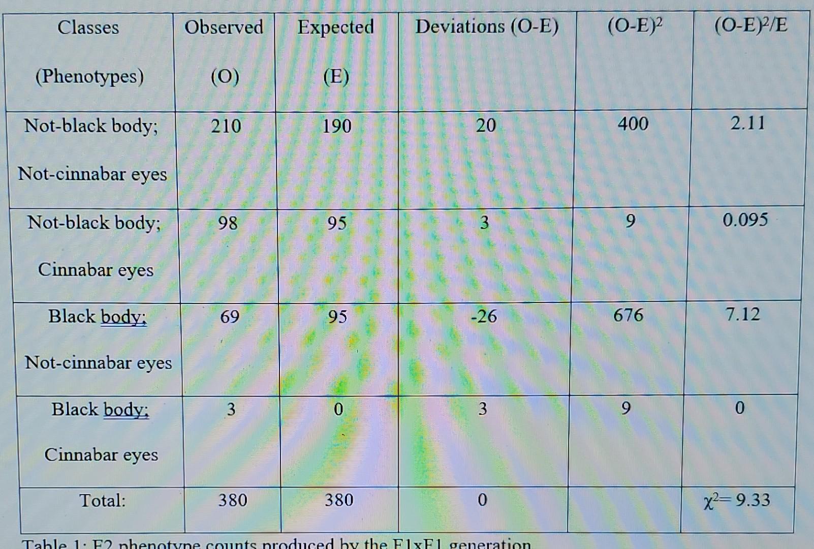 Solved for my project my expected ratio ended up being | Chegg.com