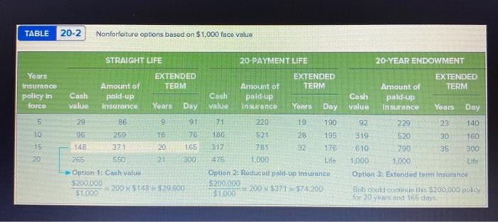 Solved Calculate the cash surrender value for Lee Chin, age | Chegg.com