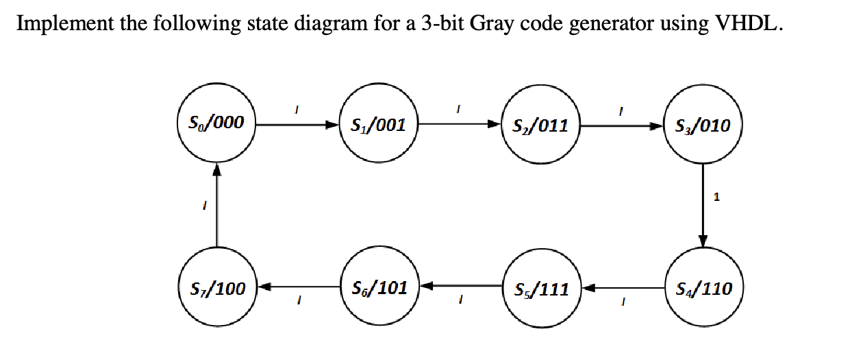Solved Implement the following state diagram for a 3-bit | Chegg.com Solved Implement the following state diagram for a 3-bit | Chegg.com