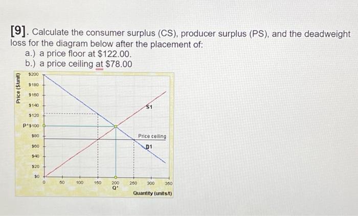Solved Calculate the consumer surplus (CS), producer surplus | Chegg.com