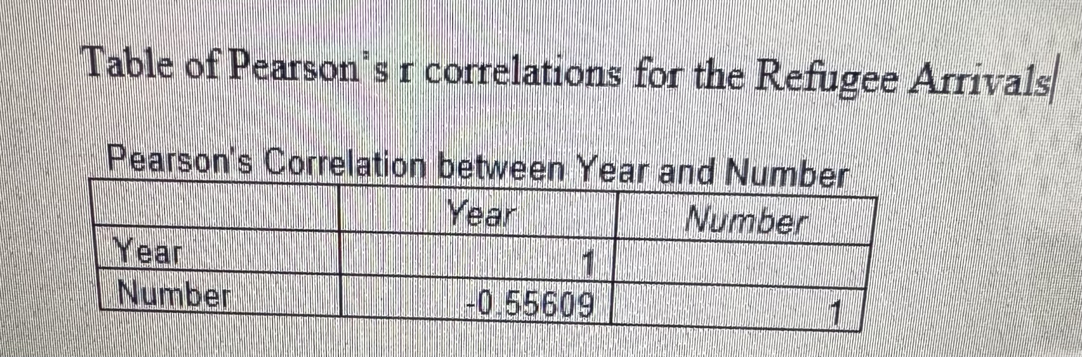 Solved Table of Pearson"s r correlations for the Refugee | Chegg.com