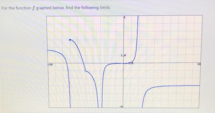 Solved For the function f graphed below, find the following | Chegg.com