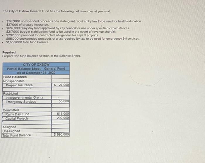 Solved The City of Oxbow General Fund has the following net | Chegg.com