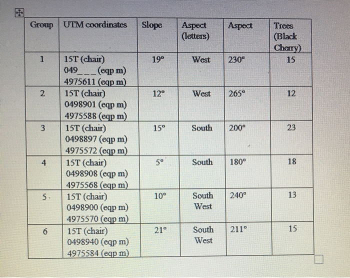 Group UTM coordinates Slope Aspect Aspect (letters) | Chegg.com