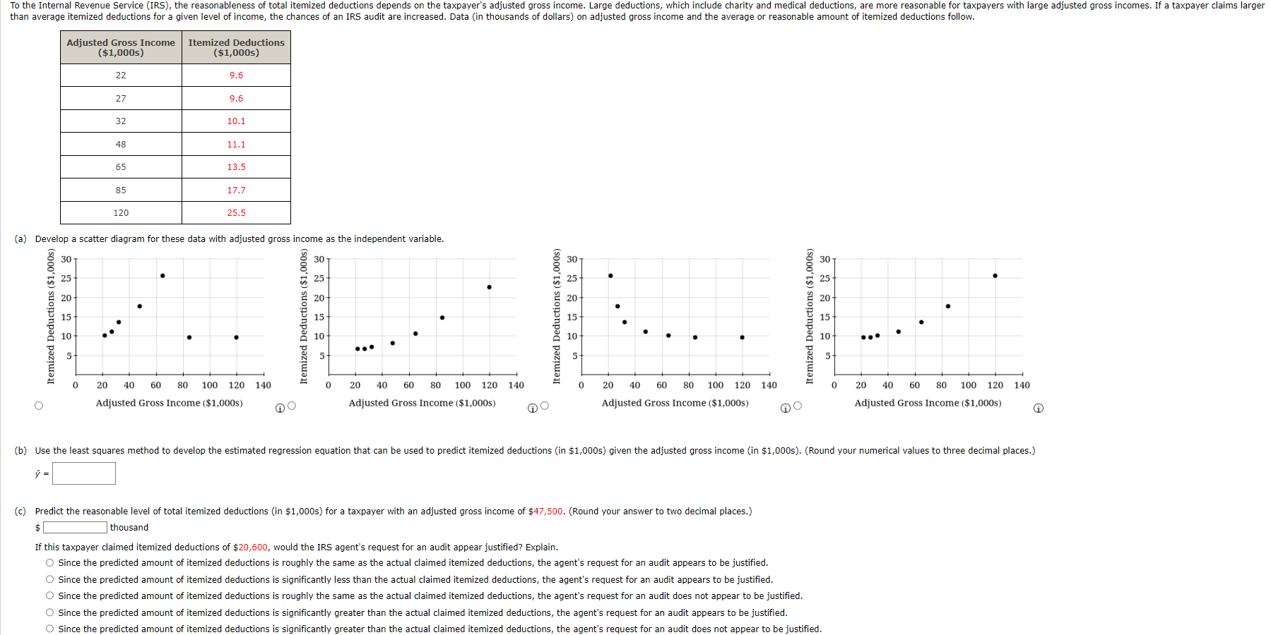 Solved (a) ﻿Develop a scatter diagram for these data with | Chegg.com