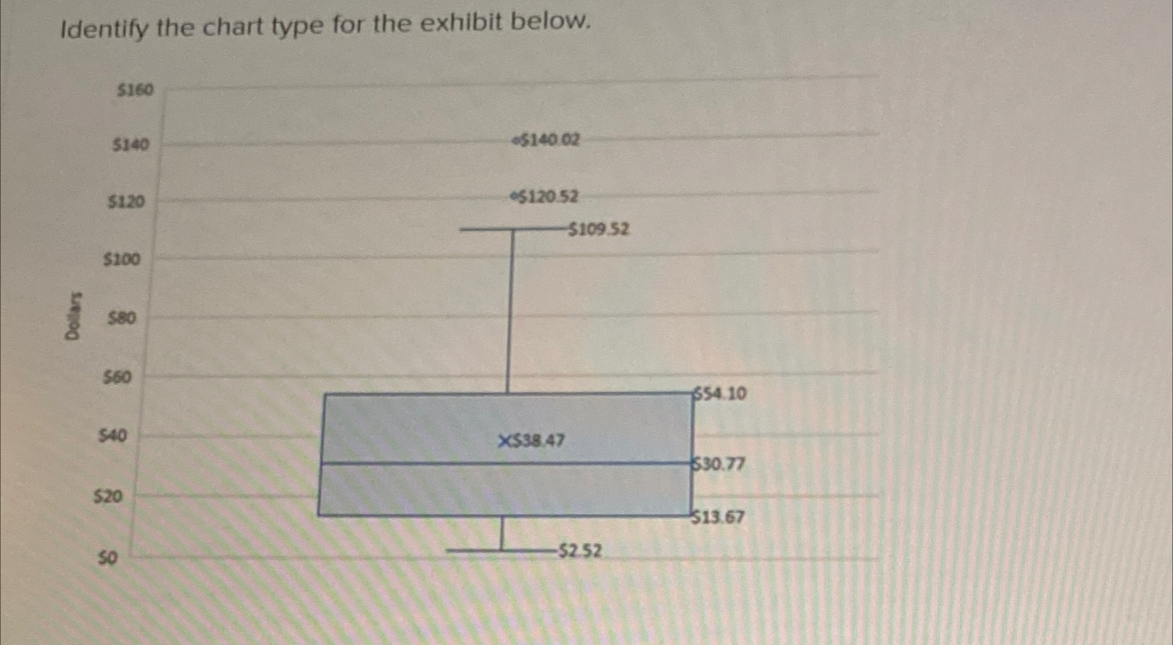 Solved Identify the chart type for the exhibit below. | Chegg.com