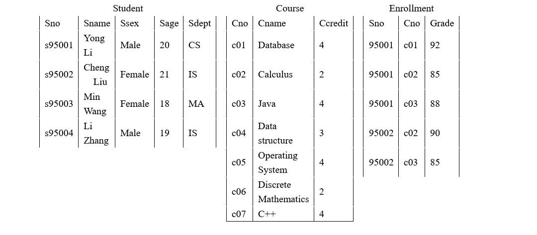 Experiment 4 Requirements: use SQL statements to | Chegg.com