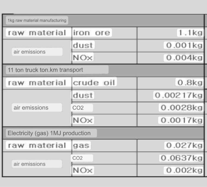 Solved Create a Life Cycle Inventory Table using the given | Chegg.com
