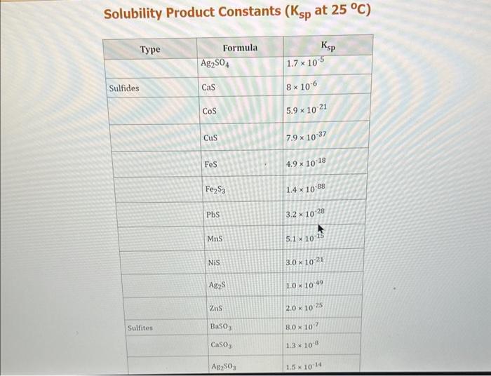 Solved Solubility Product Constants (Ksp at 25∘C)Solubility | Chegg.com