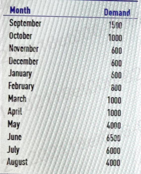 Solved \begin{tabular}{lc} Month & Demand \\ \hline | Chegg.com