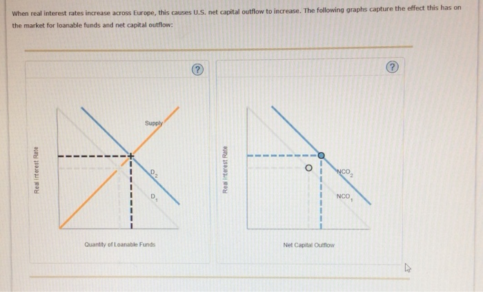 Solved When real interest rates increase across Europe, this | Chegg.com