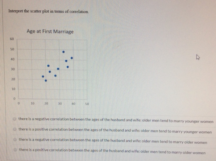 Solved Interpret the scatter plot in terms of correlation | Chegg.com