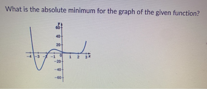 Solved What is the absolute minimum for the graph of the | Chegg.com