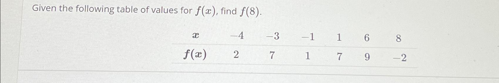 Solved Given the following table of values for f(x), ﻿find | Chegg.com