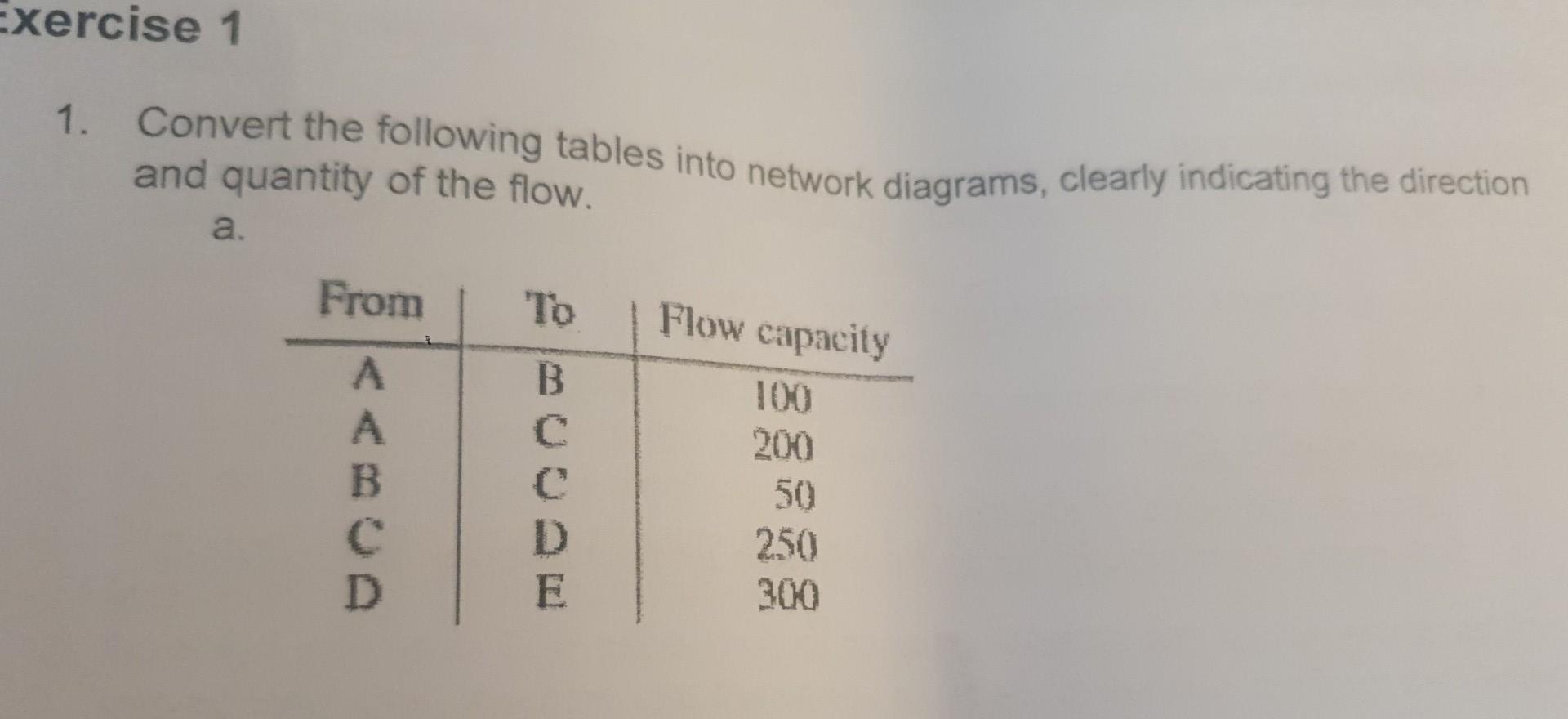 Solved Exercise 1 1. Convert the following tables into | Chegg.com