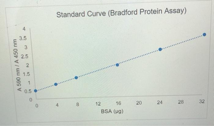 Solved Standard Curve (Bradford Protein Assay) 4 4 3.5 3 2.5 | Chegg.com