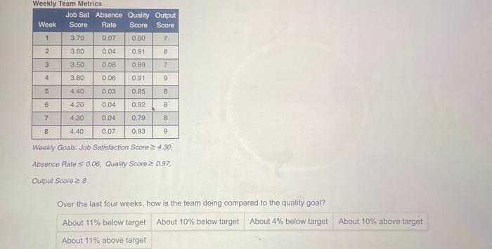 Solved Weekly Team Metrics Weekly Goals: Job Satisfaction | Chegg.com