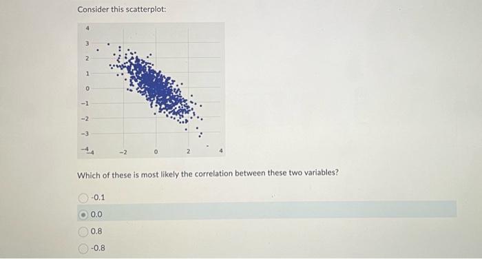 Solved Consider this scatterplot: Which of these is most | Chegg.com