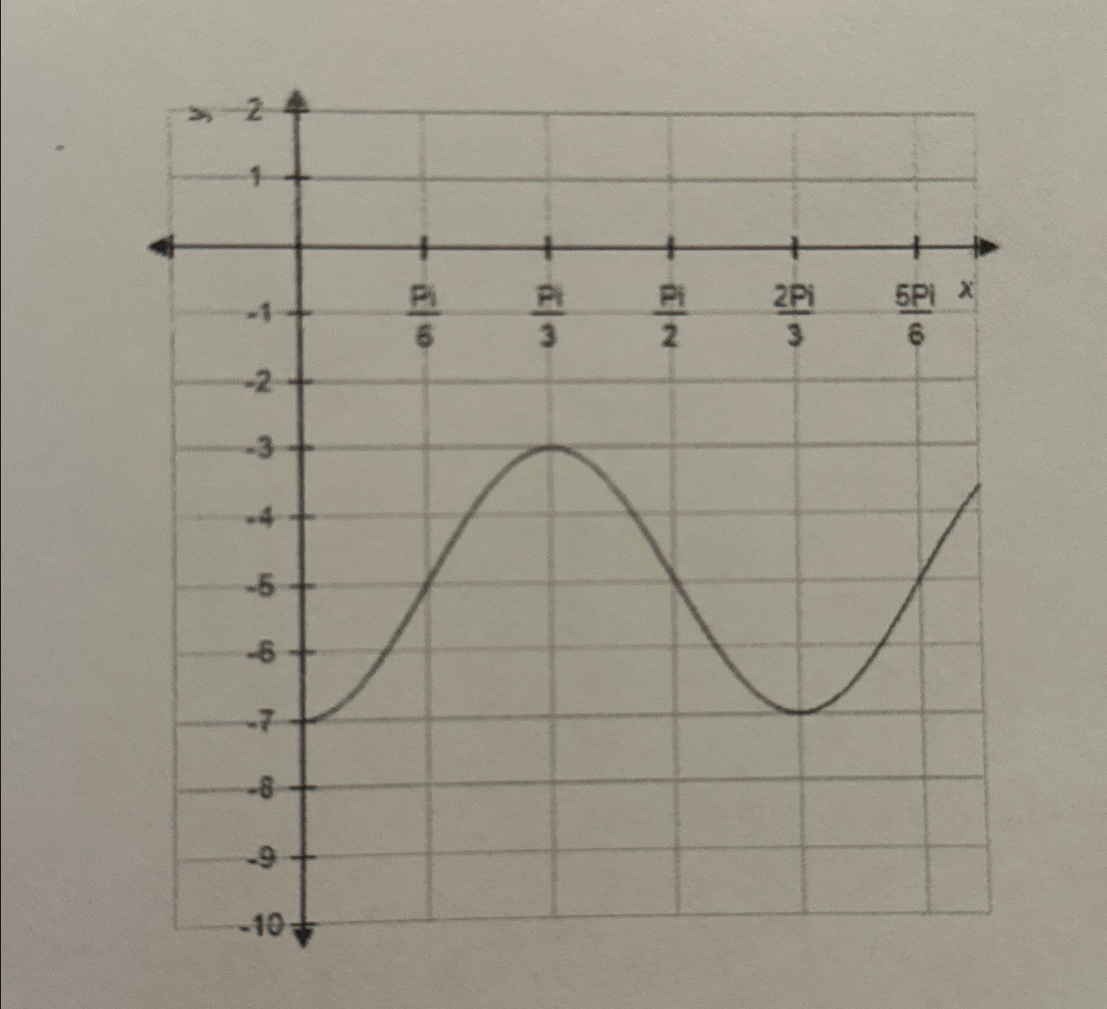 Solved The graph below is one complete cycle of the graph of | Chegg.com
