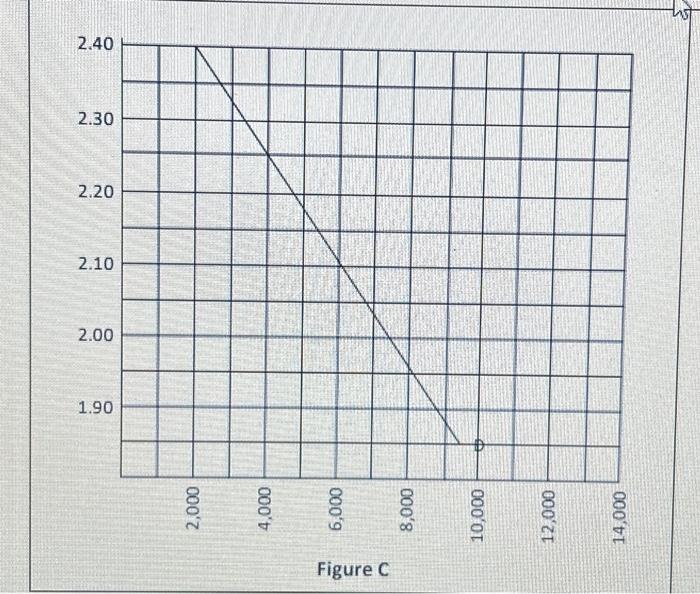 Solved [Figure C] What is the elasticity for a price change | Chegg.com