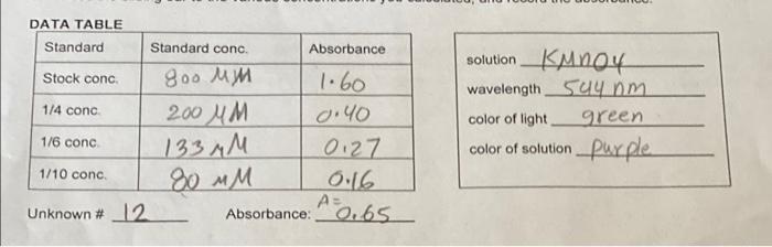 Solved DATA TABLE Standard Standard conc. Absorbance 1/4 | Chegg.com