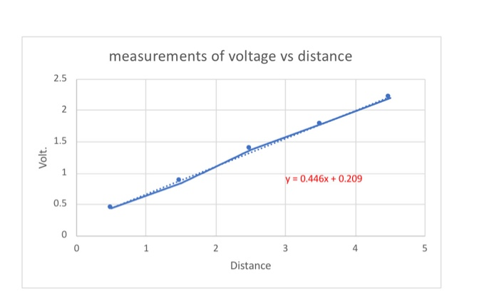 Solved measurements of voltage vs distance 2.5 2 1.5 Volt. 1 | Chegg.com
