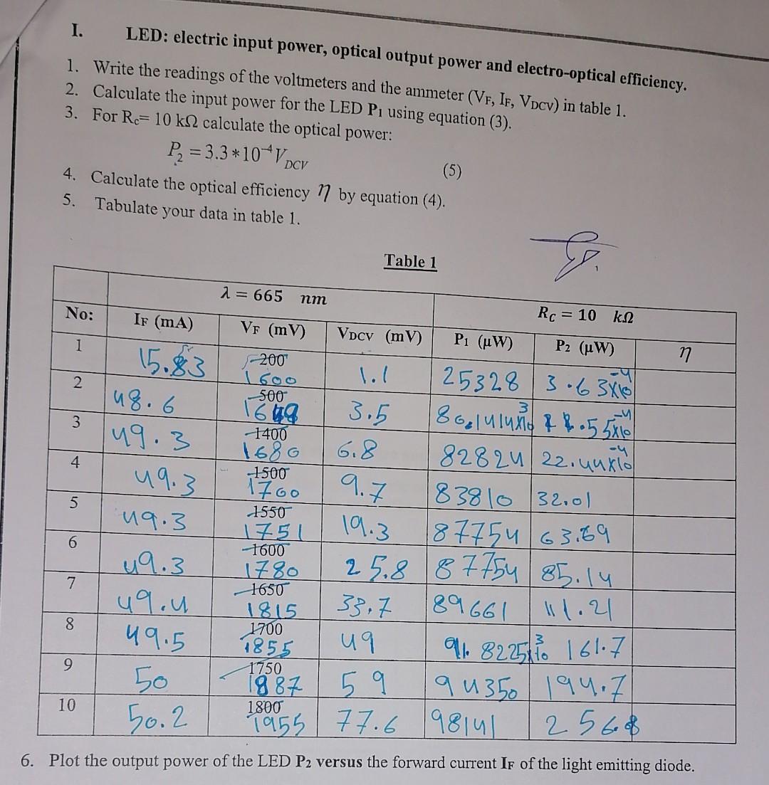 Solved I. LED: electric input power, optical output power | Chegg.com