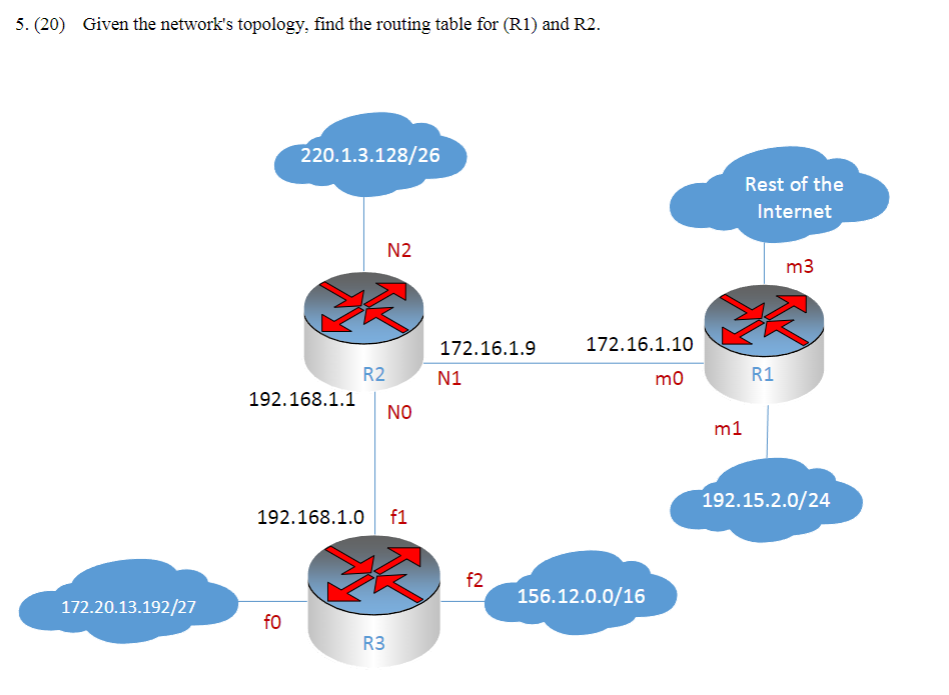 Given the network's topology, find the routing tables | Chegg.com