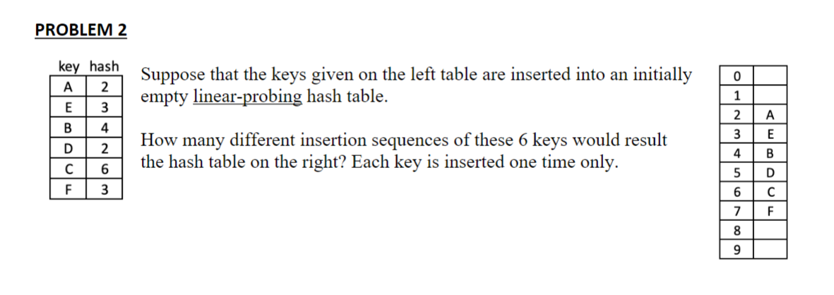 Solved PROBLEM 2Suppose that the keys given on the left | Chegg.com
