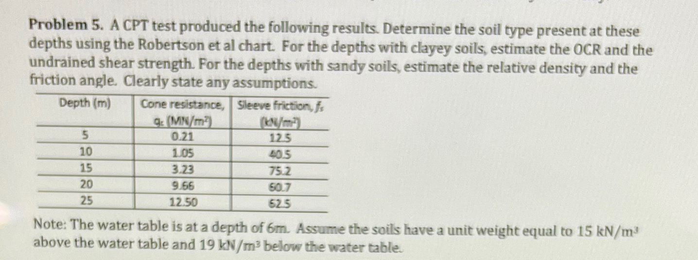 Solved Problem 5. A CPT test produced the following results. | Chegg.com