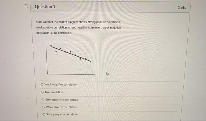 Solved State weather the scatter diagram shows strong | Chegg.com