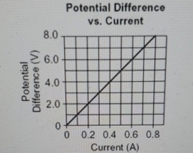 Solved Potential Difference vs. ﻿Currentwhat is the | Chegg.com