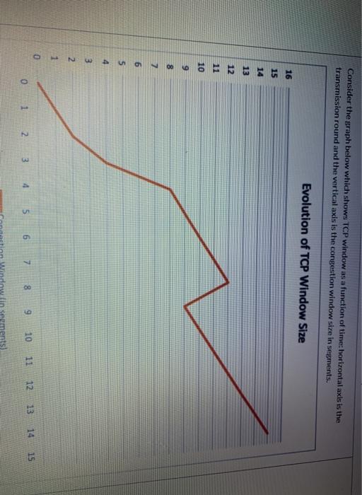 Solved Consider the graph below which shows TCP window as a | Chegg.com