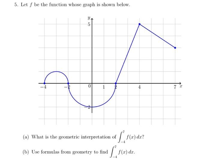 Solved 5. Let f be the function whose graph is shown below. | Chegg.com
