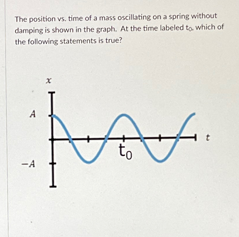Solved The position vs. ﻿time of a mass oscillating on a | Chegg.com