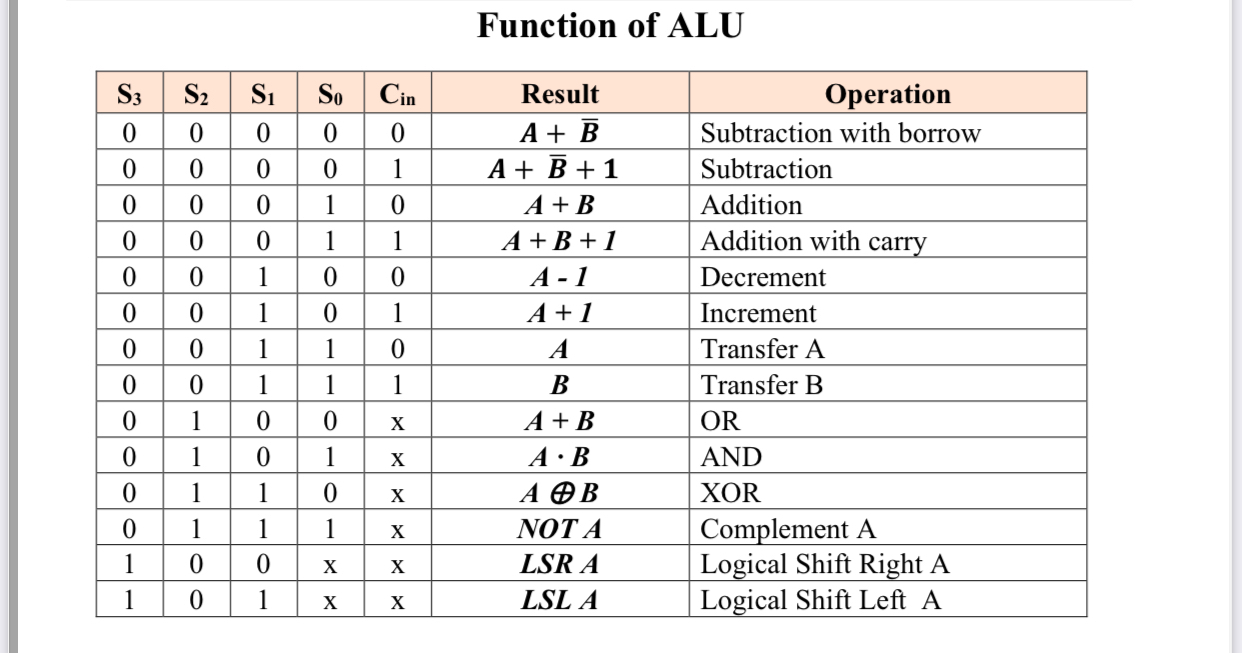 Solved Design of an Arithmetic Logic Unit (ALU) | Chegg.com