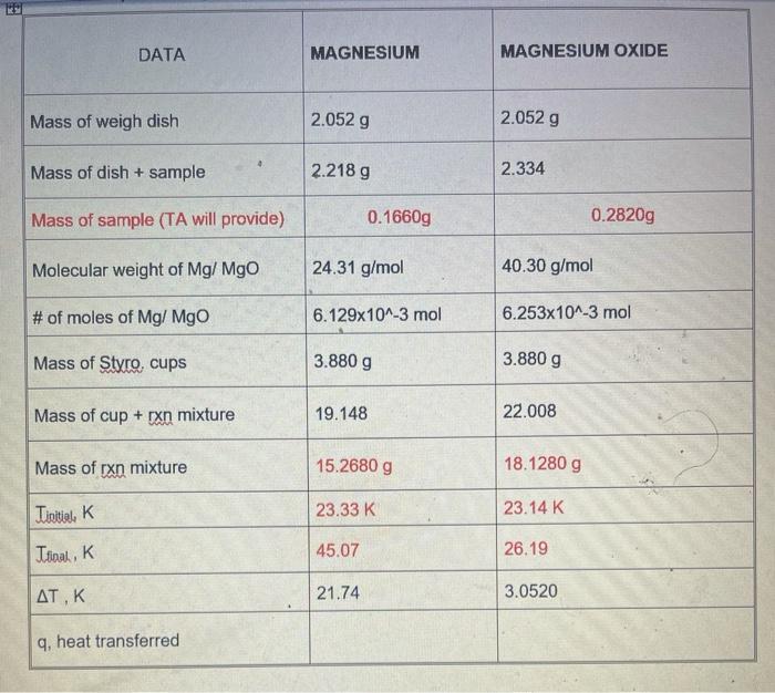 Solved DATA MAGNESIUM MAGNESIUM OXIDE Mass of weigh dish | Chegg.com