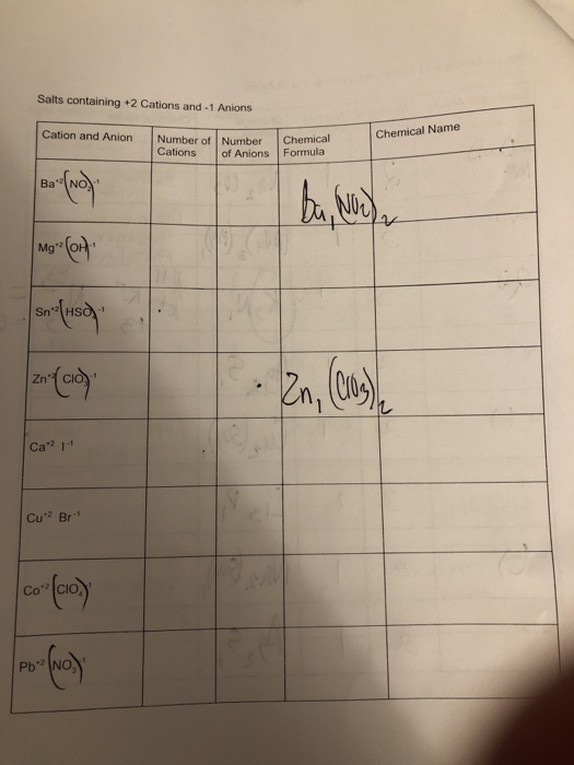 Solved Salts containing +2 Cations and -1 Anions Cation and | Chegg.com