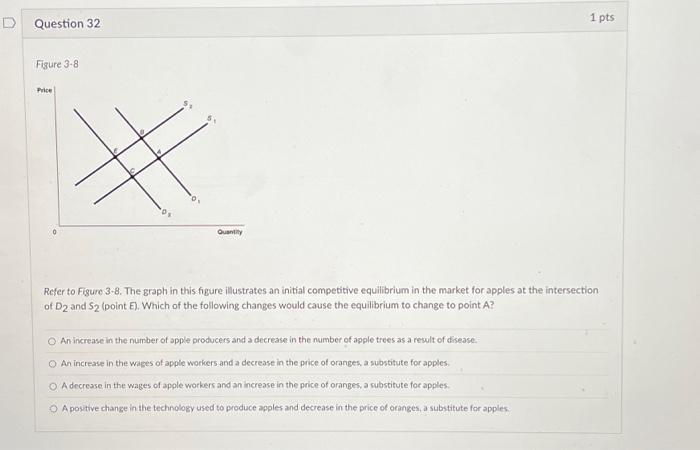 Solved Question 32 Figure 3-8 Price C D2 52 S Quantity 1 pts | Chegg.com