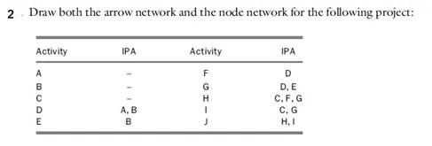Solved 1. Draw both the arrow network and the node network | Chegg.com